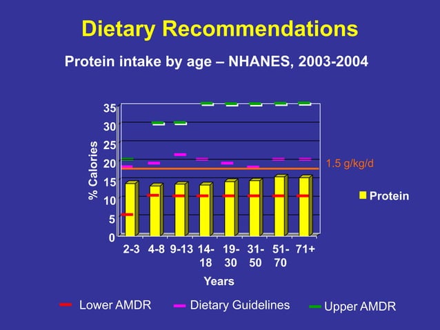 Optimal Protein Intake & The Recommended Daily Allowance (RDA)