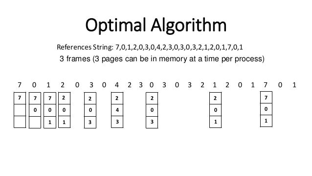 Optimal algorithm in os Optimal algorithm in os