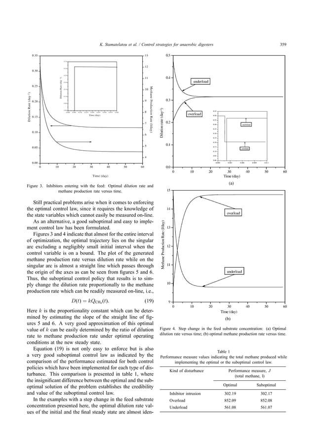 Optimal and suboptimal control of anaerobic digesters | PDF