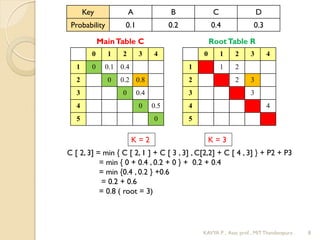 Optimal binary search tree | PDF