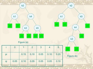 OptimalBinarySearchTree.ppt
