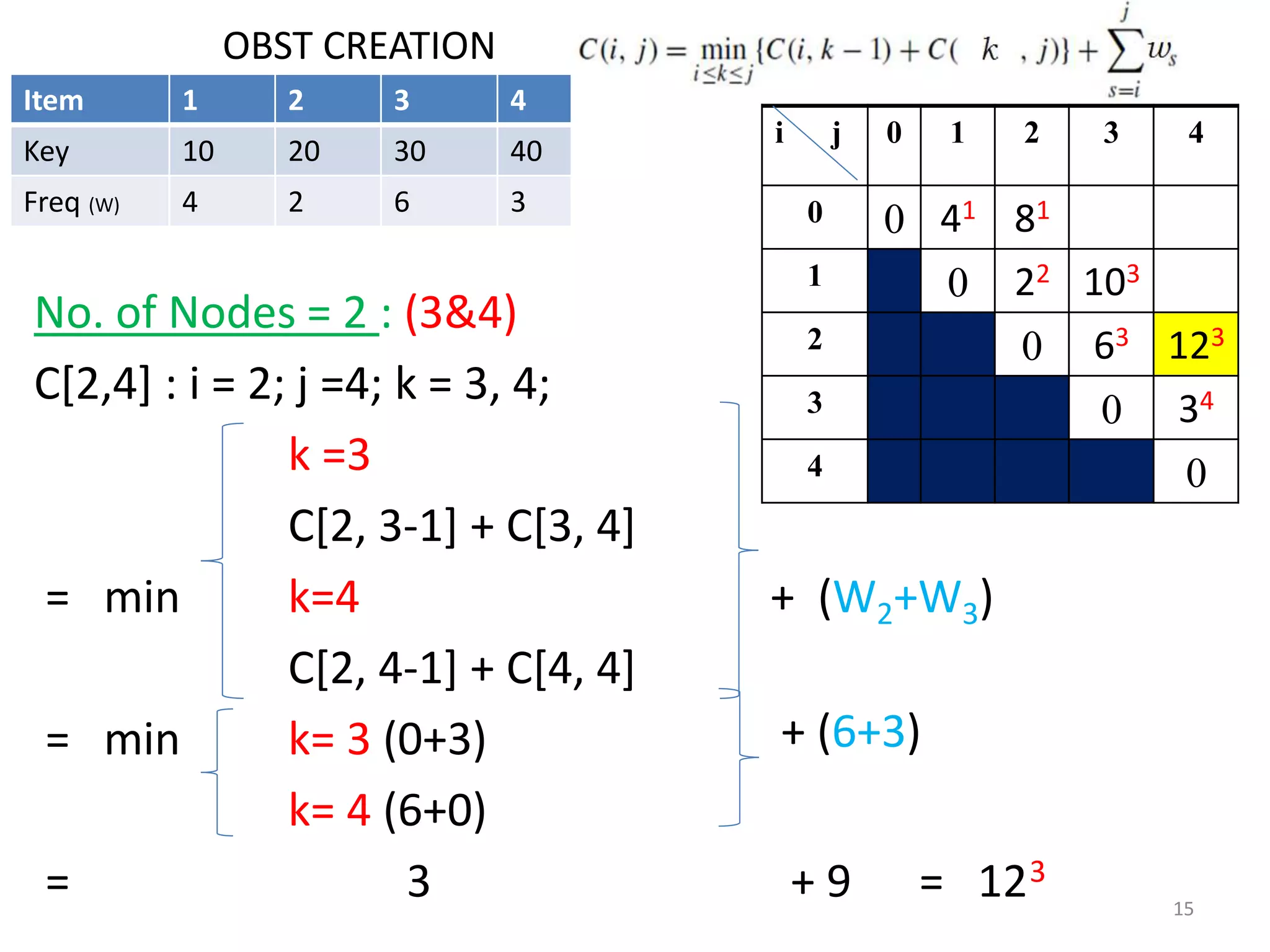 Optimal binary search tree dynamic programming | PDF Optimal binary search tree dynamic programming | PDF