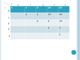 Optimal Binary Search tree ppt seminar.pptx