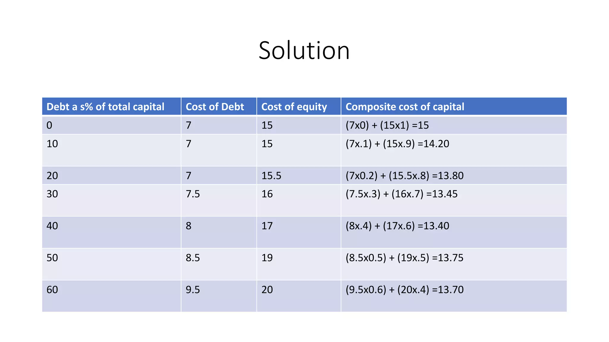 Optimal capital structure | PPTX
