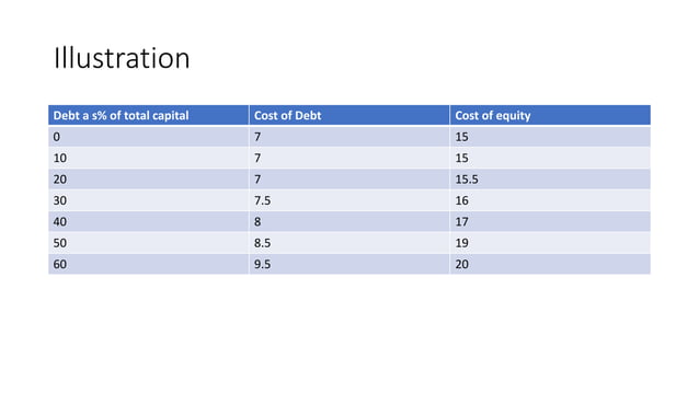 Optimal capital structure | PPTX