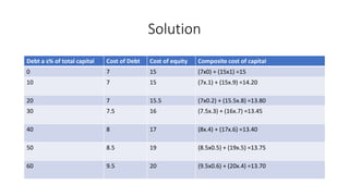 Optimal capital structure | PPT | Free Download