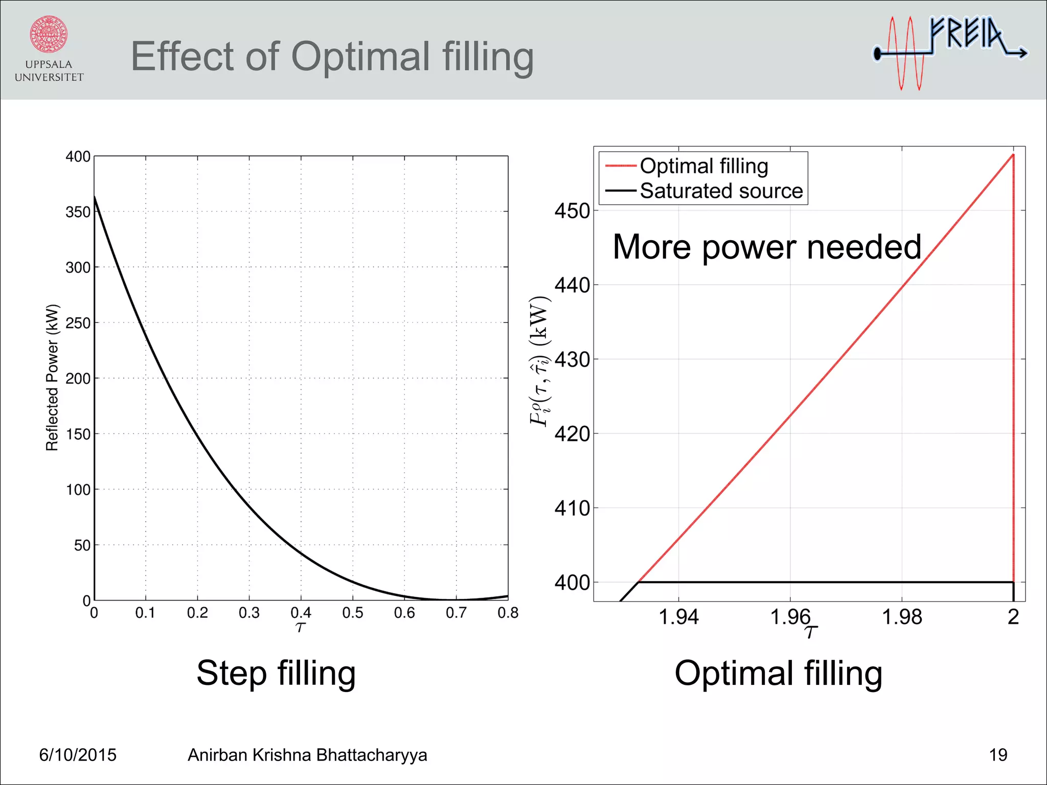 Optimal charging of accelerating superconducting cavities | PPT