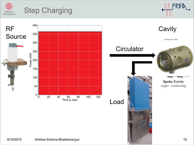 Optimal Charging Of Accelerating Superconducting Cavities Ppt