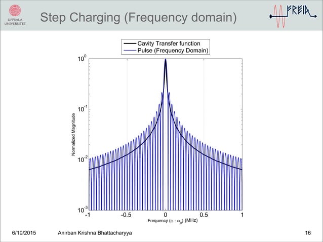 Optimal Charging Of Accelerating Superconducting Cavities Ppt