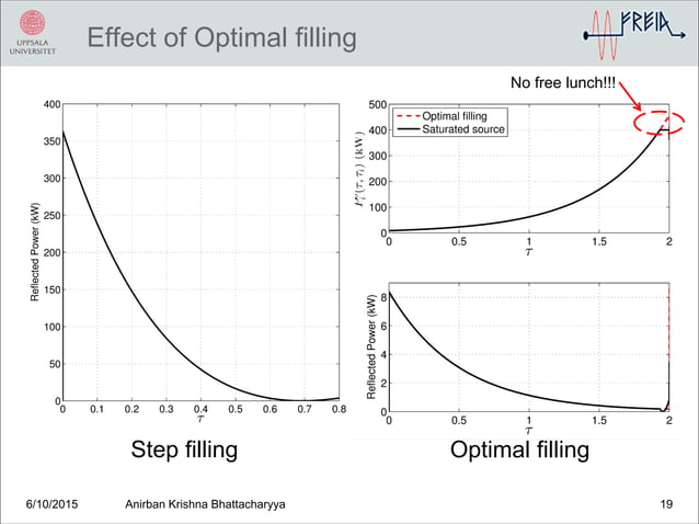 Optimal Charging Of Accelerating Superconducting Cavities Ppt