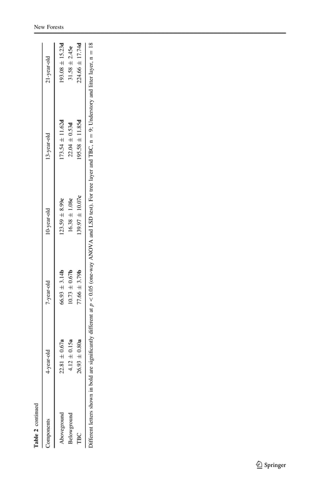 Optimal forest rotation length for forest in China | PDF