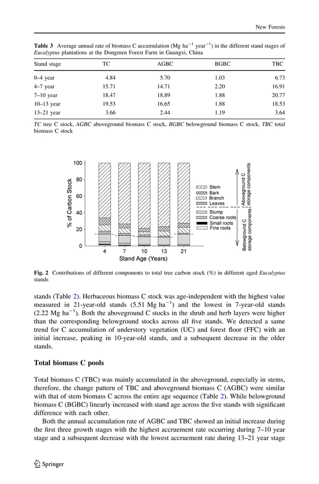 Optimal forest rotation length for forest in China | PDF