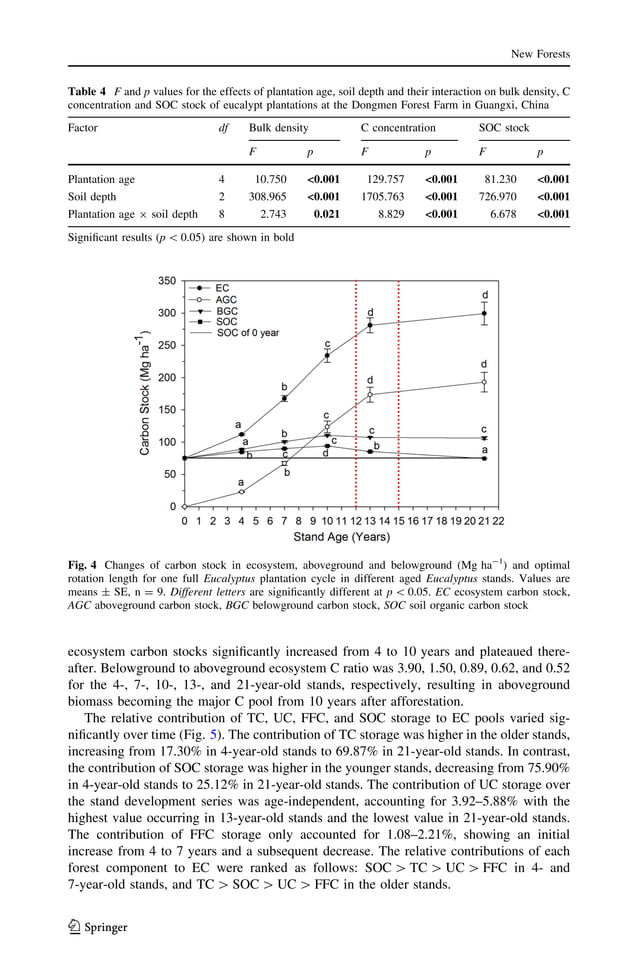 Optimal forest rotation length for forest in China | PDF