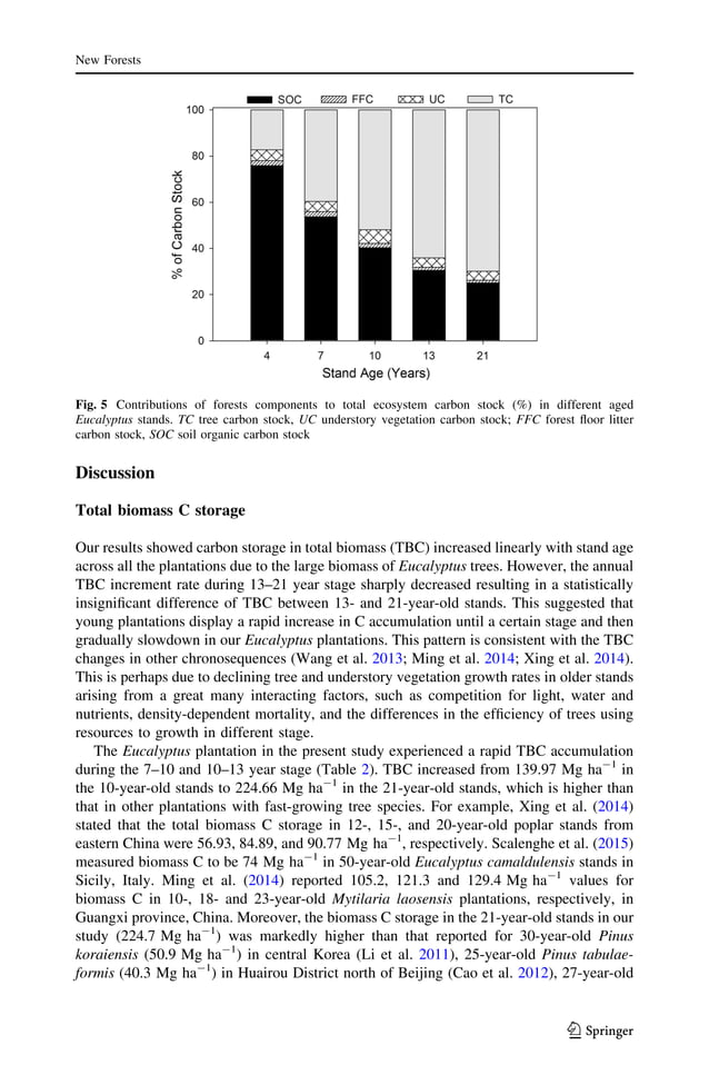 Optimal forest rotation length for forest in China | PDF