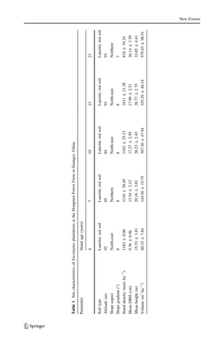 Optimal forest rotation length for forest in China | PDF
