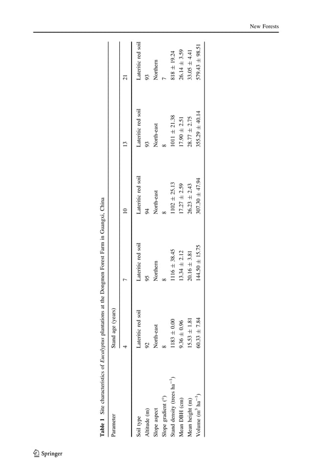 Optimal forest rotation length for forest in China | PDF