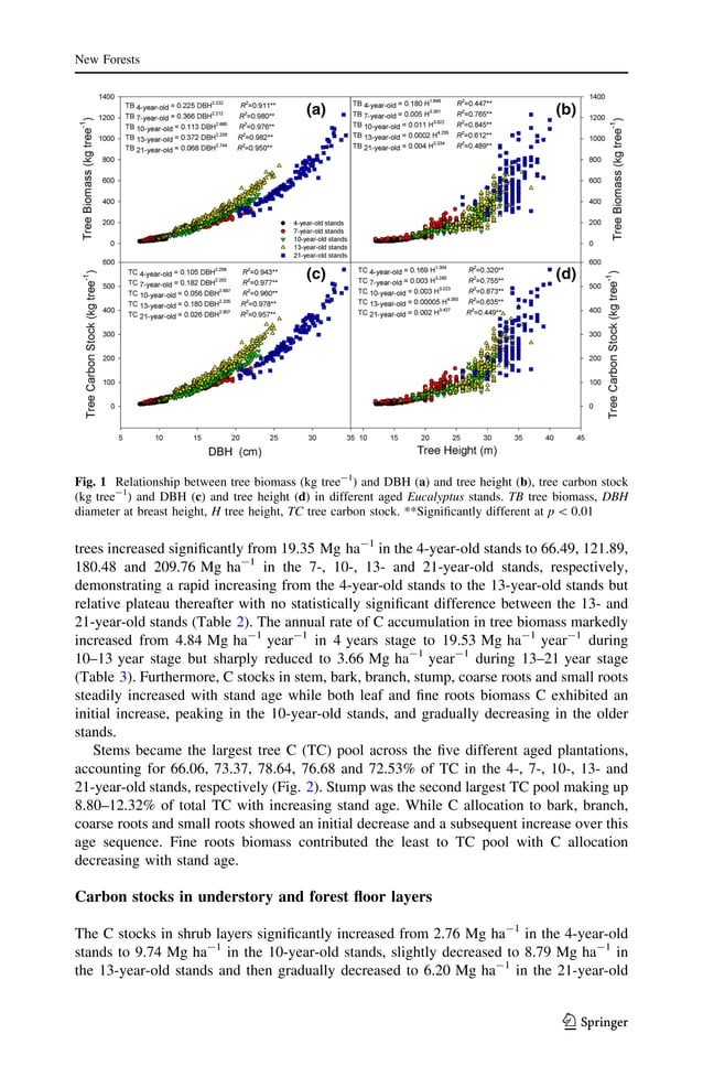 Optimal forest rotation length for forest in China | PDF