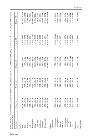 Optimal forest rotation length for forest in China | PDF
