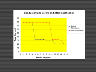 Optimal Conductor Size Selection in Radial Distribution Systems.ppt