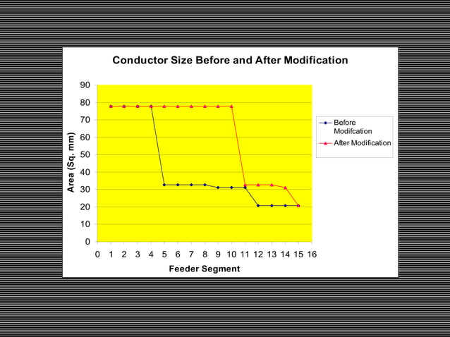Optimal Conductor Size Selection In Radial Distribution Systems Ppt