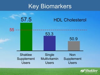 Why Shaklee? | PPT | Biological Sciences | Science