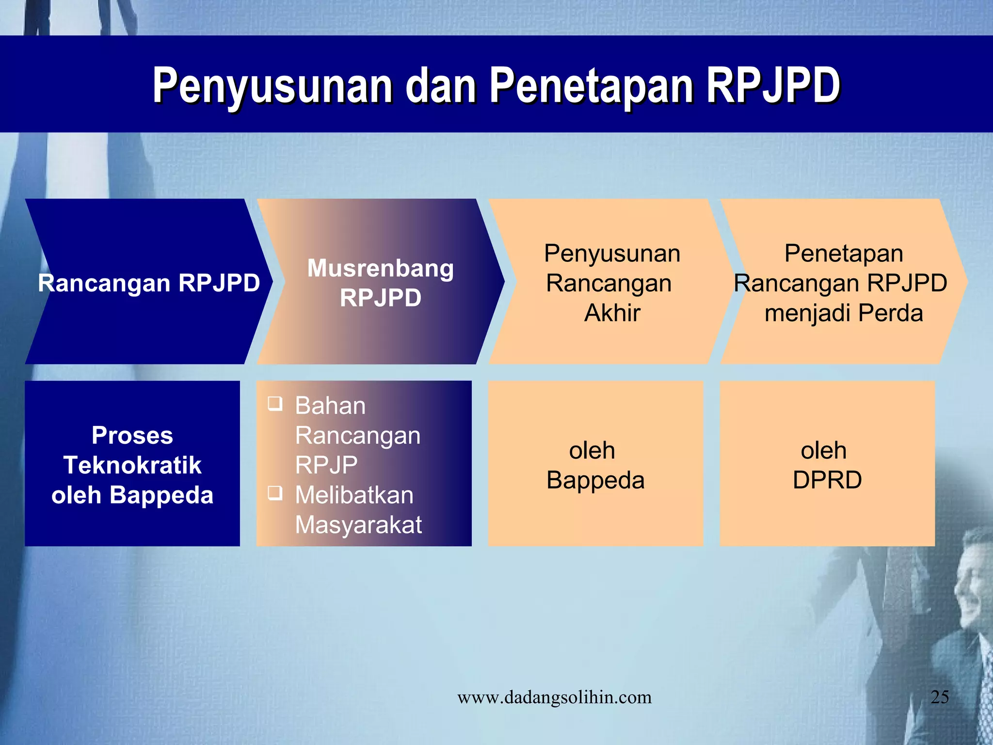Optimalisasi Peran dan Fungsi DPRD dalam Proses Penyusunan dan Penetapan APBD dari RPJP sampai ...