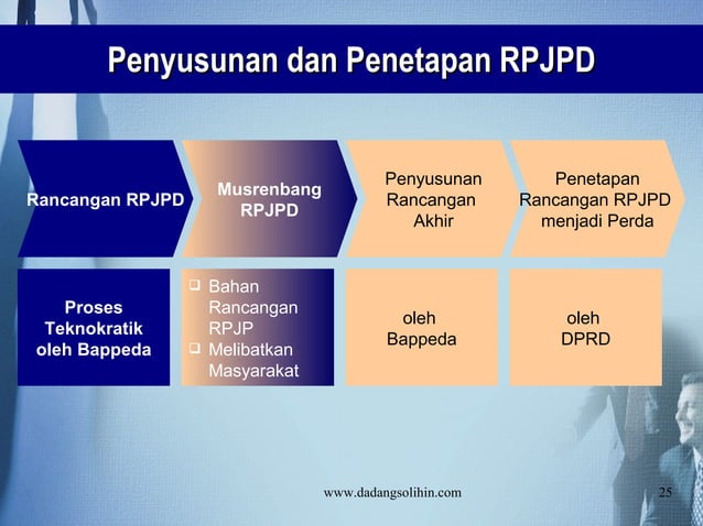 Optimalisasi Peran dan Fungsi DPRD dalam Proses Penyusunan dan Penetapan APBD dari RPJP sampai ...