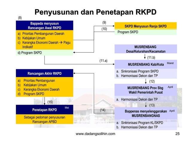 Optimalisasi Peran dan Fungsi DPRD dalam Proses Penyusunan dan Penetapan APBD dari RPJP sampai ...