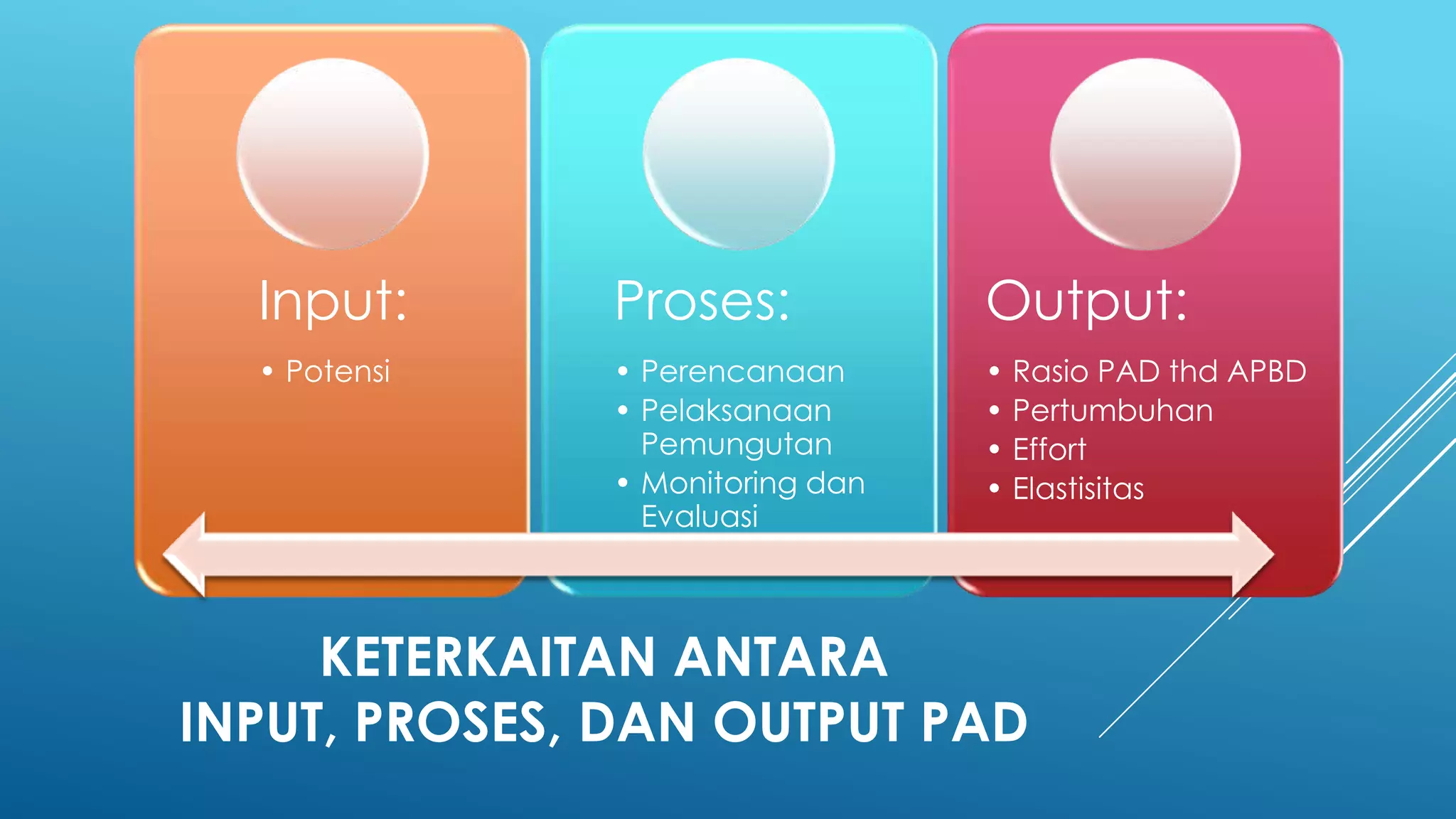 Optimalisasi dan efektifitas PAD (Pendapatan Asli Daerah) | PPTX