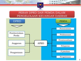 OPTIMALISASI FUNGSI PENGAWASAN DPRD DLM PENGELOLAAN KEUDA.ppt