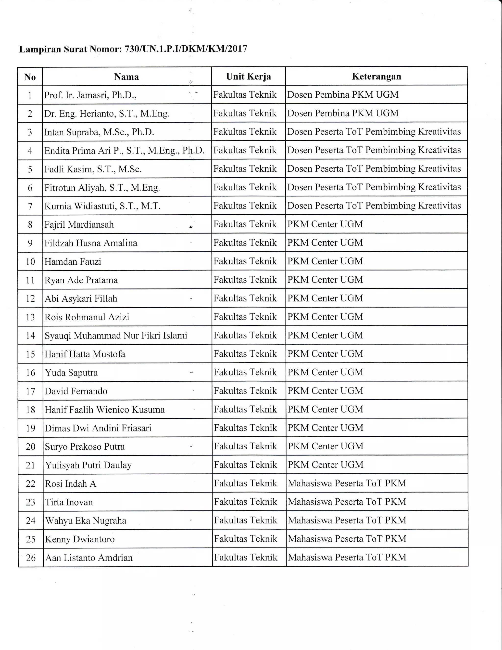 Daftar Nama Dosen Pembina dan Mahasiswa PKM Corner 2017 | PDF