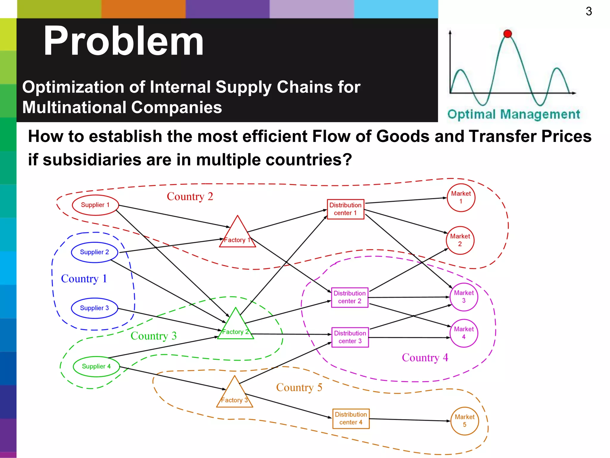 Optimization of internal Supply Chain (Transfer Prices and Good Flows ...