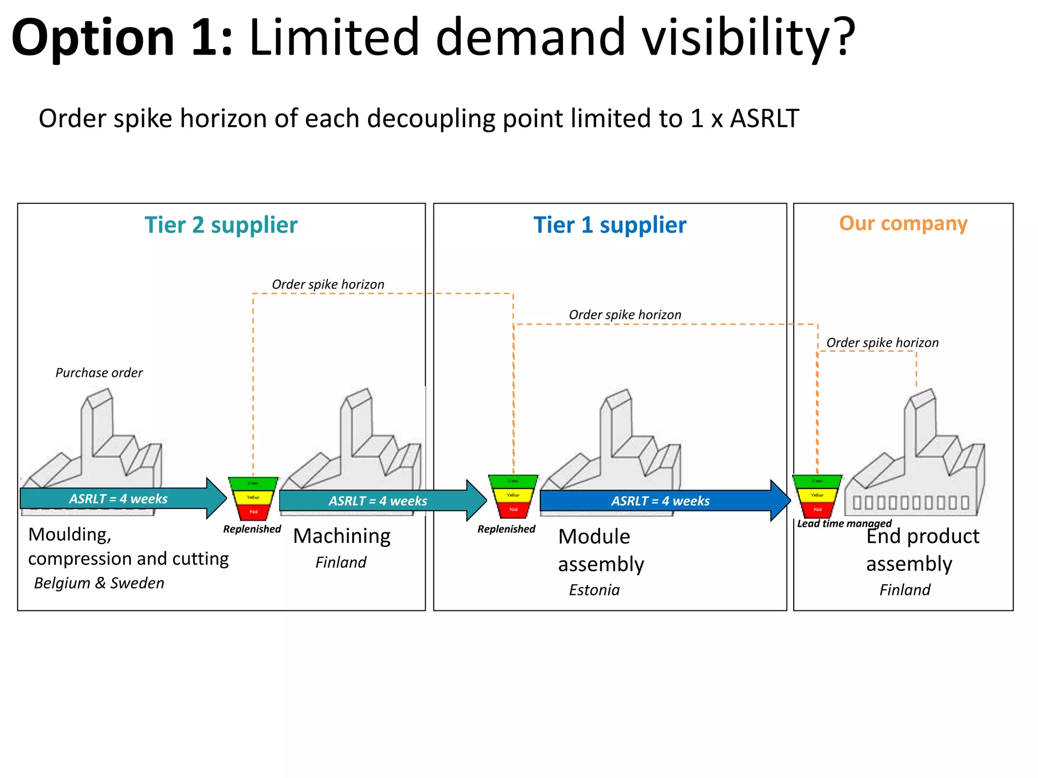 Optimal order spike horizon? | PPTX