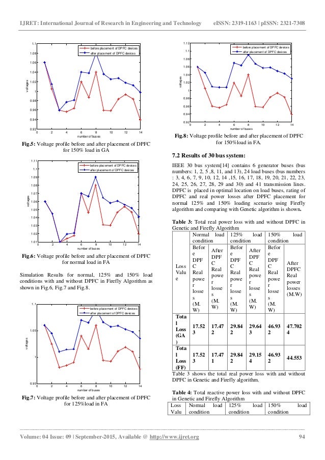 Optimal Placement Of Distributed Power Flow Controller For Loss Reduc…