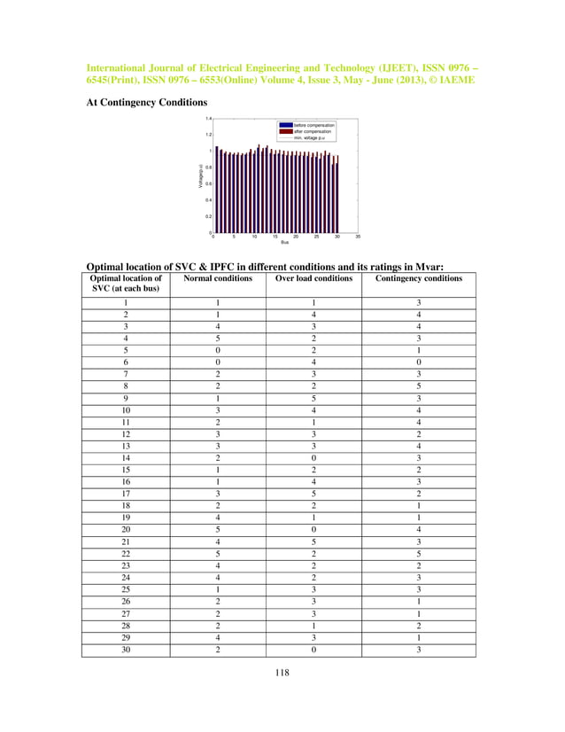 Optimal Placement Of Svc And Ipfc In Different Load And Contingency