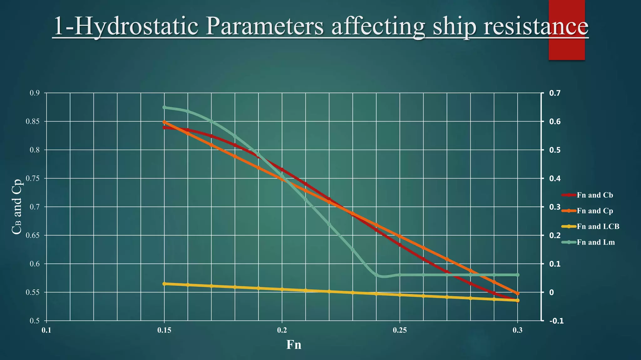 Optimal ship form based on artificial neural network10 | PPTX