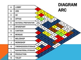 OPTIMASI TATA LETAK FASILITAS DENGAN MENGGUNAKAN PENDEKATAN ACTIVITY.pptx