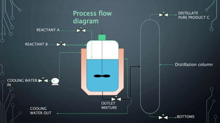 optimisation for heat reactor which are useful in chemical engineering ...