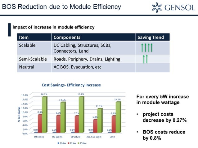 Optimisation of Balance of System (BOS) for Solar Projects | PDF