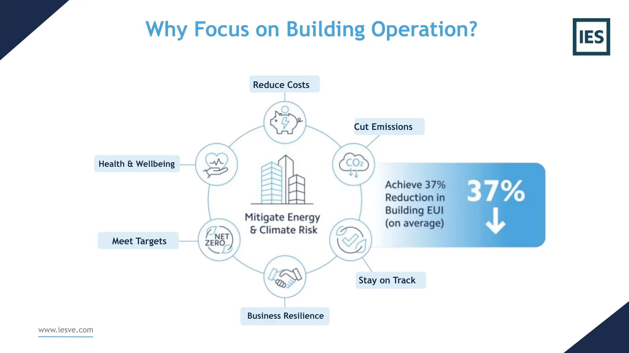 Decarbonising Commercial Real Estate: The Role of Operational ...