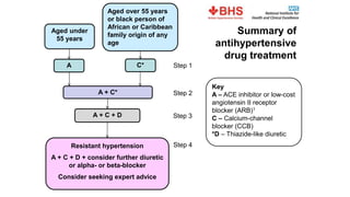 Optimising hypertension management with the best drug combinations ...