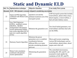 Static and dynamic Economic load dispatch | PPTX