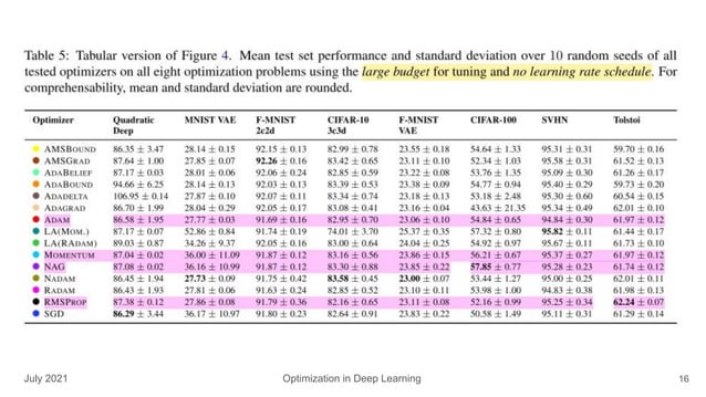 Optimization in deep learning | PDF | Artificial Intelligence ...