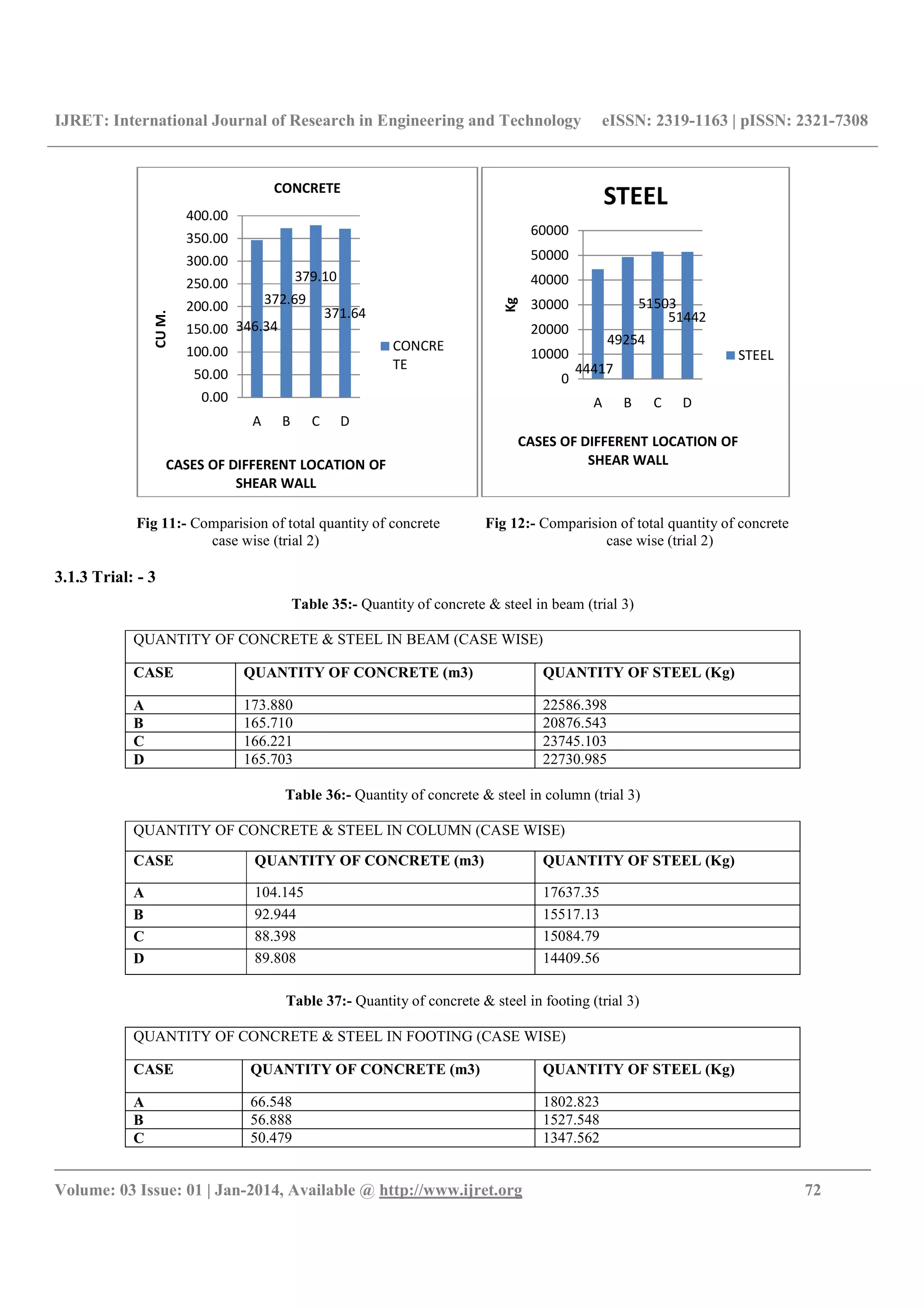 Optimization of a multistorey building by optimum | PDF