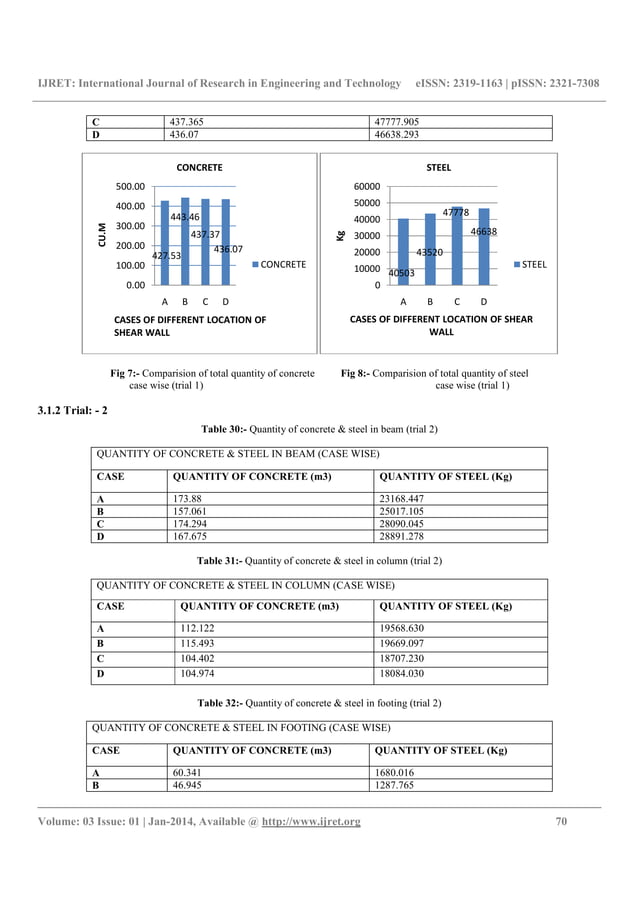 Optimization of a multistorey building by optimum | PDF