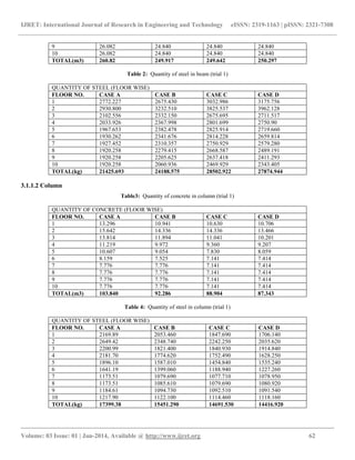 Optimization of a multistorey building by optimum positioning of shear wall | PDF