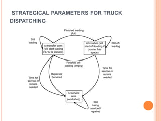 Optimization of an autonomous vehicle dispatch system in an underground ...