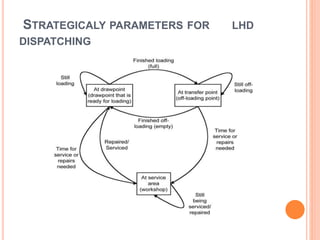 Optimization of an autonomous vehicle dispatch system in an underground ...
