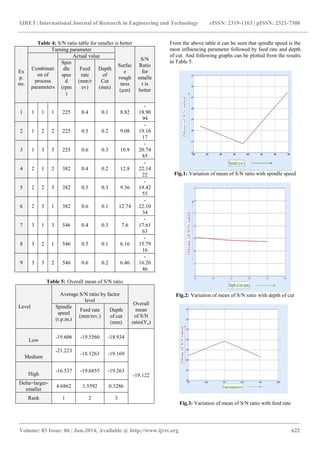 Optimization of cutting parameters for improving surface roughness in turning operation using ...
