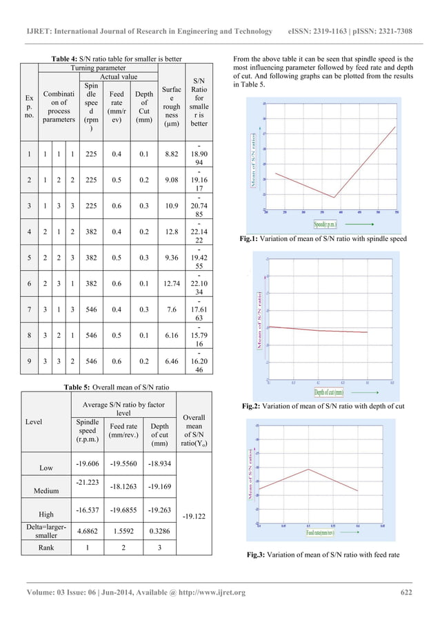 Optimization Of Cutting Parameters For Improving Surface Roughness In Turning Operation Using